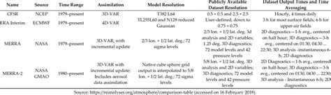 Comparison Of The Third Generation Reanalysis Data Download Table