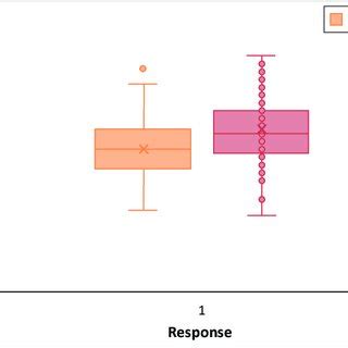 Box Whisker Plot By Career Download Scientific Diagram