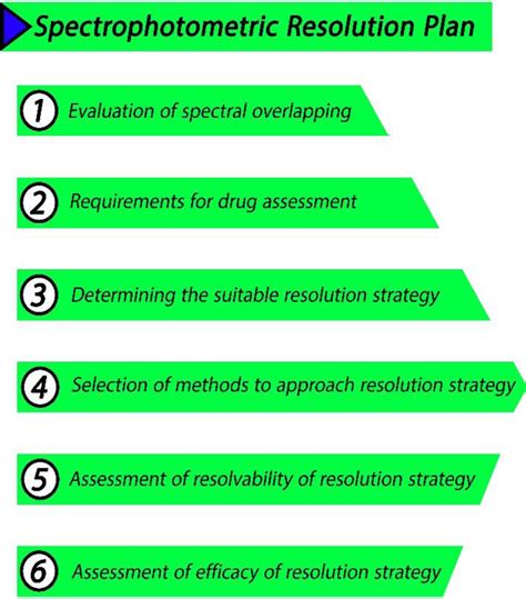 The Main Spectral Analytical Steps Of A Resolution Plan Download