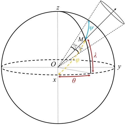 Geometrical Diagram Of An Expanding Cme Radially From The Associated