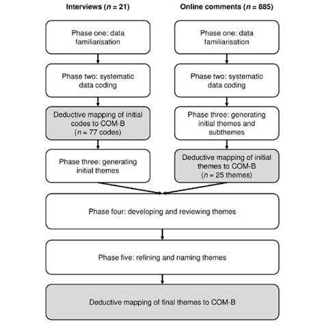 Overview Of Thematic Analysis Approach With Deductive Mapping To Com B