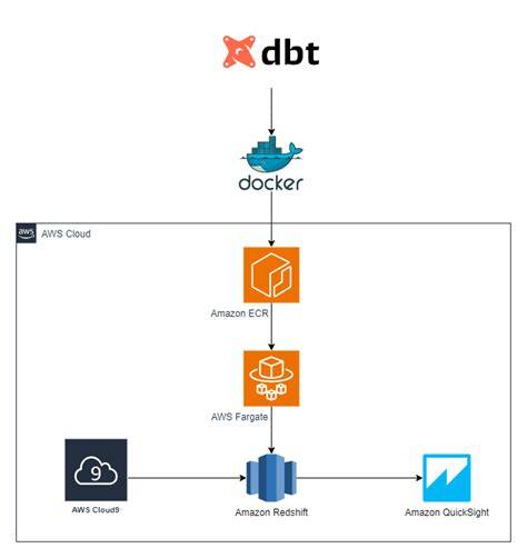 Optimizing Data Warehousing With Dbt On Amazon Redshift Integrating Quicksight For Enhanced