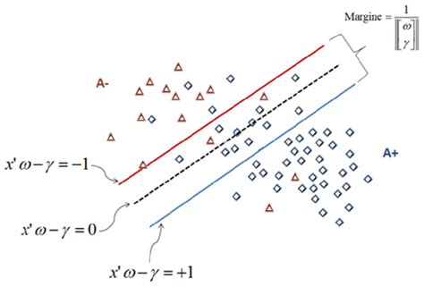 10 proximal support vector machine classifier download scientific diagram