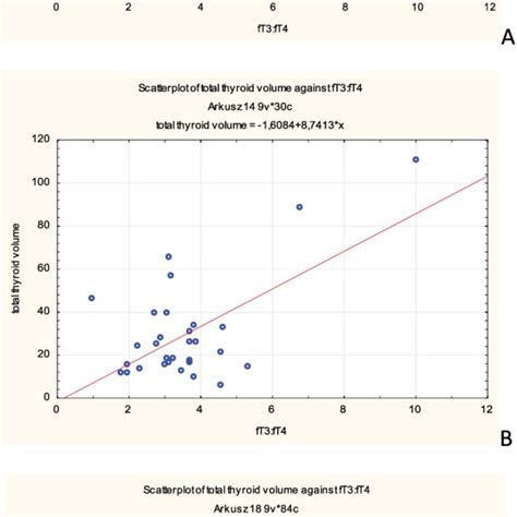 Ft3ft4 And Thyroid Volume Correlation Download Scientific Diagram