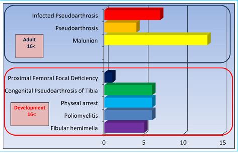 Pdf The Use Of Ilizarov Method At The Lower Extremity Deformity