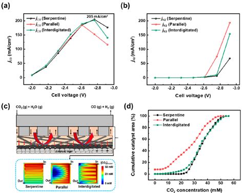 Partial Current Density Of A Co And B H 2 For The Different Flow Download Scientific