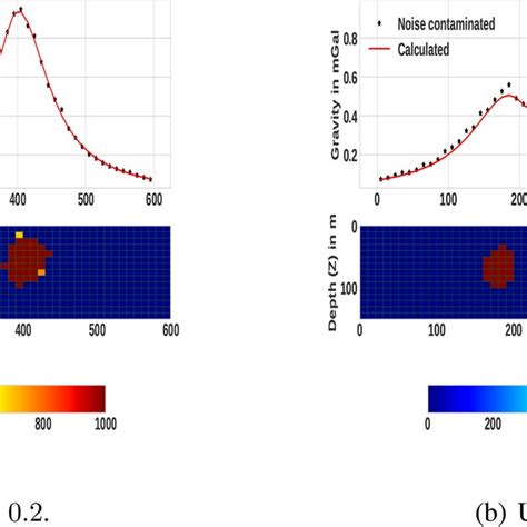 inversion results using different o values for the first synthetic