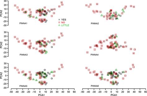 Results Of First PCA Only Current Direction Events Are Identified By Download Scientific