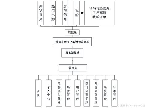 计算机毕业设计之springboot微信小程序电影票预定系统的设计与实现计算机毕设电影票预定微信小程序 Csdn博客