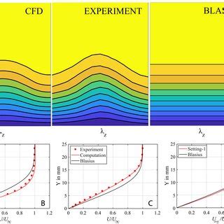 Comparison Of CFD With Experimental Results A Velocity Variation Of Download Scientific