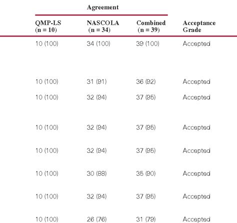 Table 1 From Development Of North American Consensus Guidelines For Medical Laboratories That