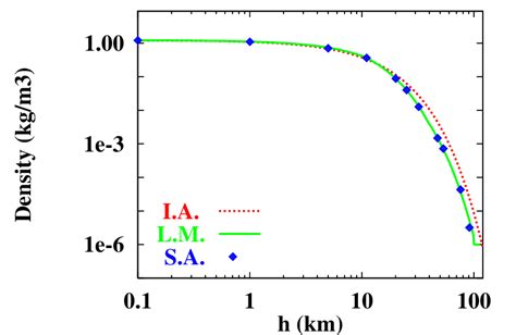 3 Density Of The Air As A Function Of The Vertical Altitude The Dots Download Scientific