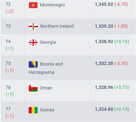 Live რეიტინგი რომელ ადგილზე გადაინაცვლა საქართველოს ნაკრებმა ფიფას რეიტინგში