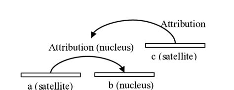 An Example Of Rst Discourse Structure On A Wsj News 8 Download Scientific Diagram