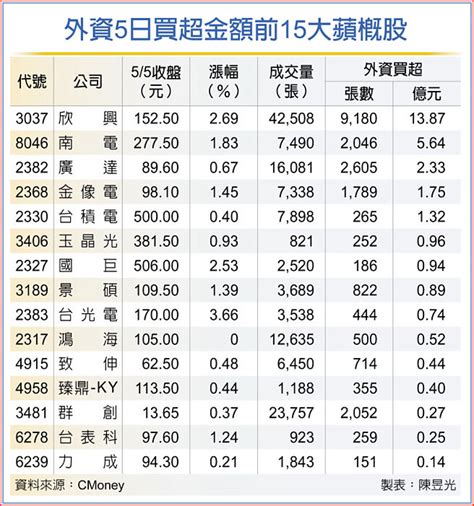 銷售優預期 蘋概股開趴 財經要聞 工商時報