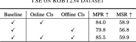 Table V From Exploring Multi Modal Spatialtemporal Contexts For High