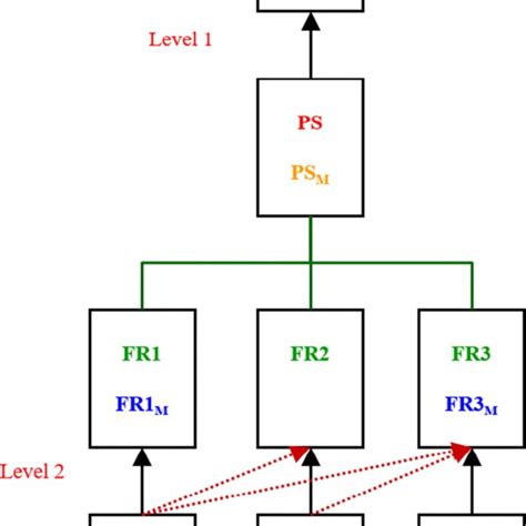 Potential Steps Of The Csd Methodology Download Scientific Diagram