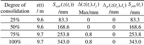 Table 2 From Settlement Calculation Method For Single Pile In Negative