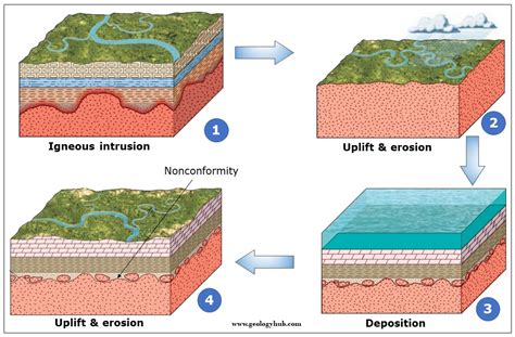 Unconformity And Different Types In Geology Unconformity And Different Types In Geology