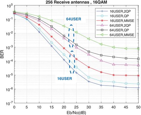 the ber performance comparison of the proposed receivers and existing