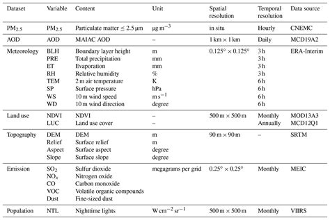 Acp Improved 1 Km Resolution Pm2 5 Estimates Across China Using Enhanced Space Time Extremely