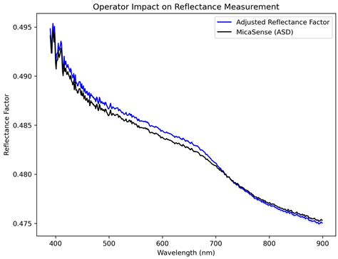 Limitations Of A Multispectral Uav Sensor For Satellite Validation And Mapping Complex Vegetation