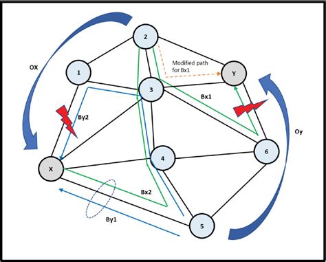 Routing And Spectrum Sharing Among Endtocontent Backup Paths Download Scientific Diagram