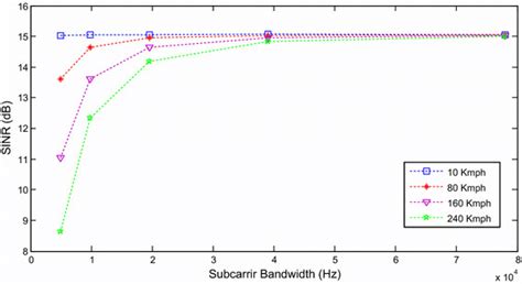 Sinr Of A Standard Ofdm System With Uniform Power Allocation Versus