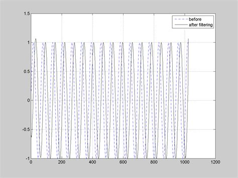 Hilbert Transfrorm Via Fir Filter Procedure Hilbert Transform