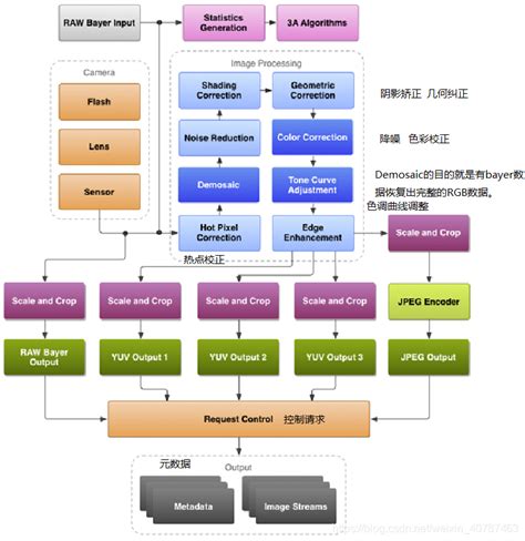 一文查阅ap端isp图像的优化处理（概念架构功能）isp 面积优化 Csdn博客