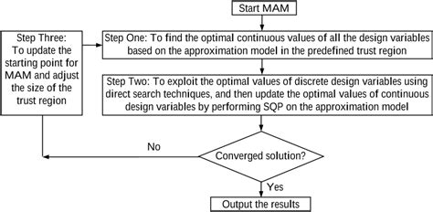 Pdf Efficient Hybrid Algorithms To Solve Mixed Discrete Continuous Optimization Problems A