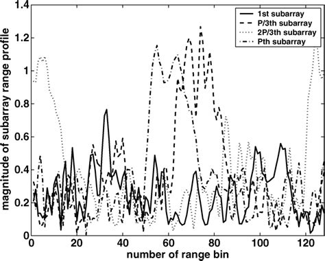 Range Profiles Obtained From Four Different Subarrays When A Target Is