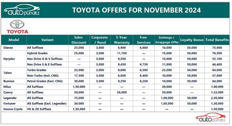Toyota Discounts And Offers For November 2024