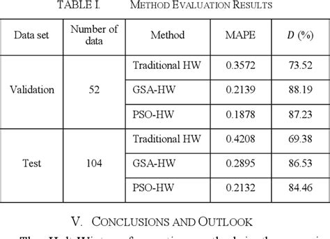 Table I From Adaptive Holt Winters Forecasting Method Based On Artificial Intelligence