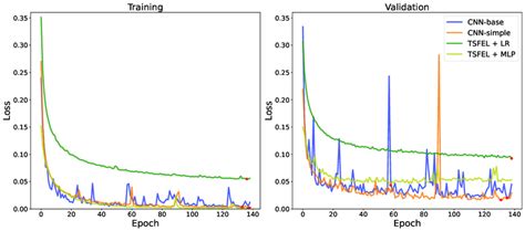 Evolution Of Loss By Epoch On Sad Dataset In The Ood U Setting The Red Download Scientific
