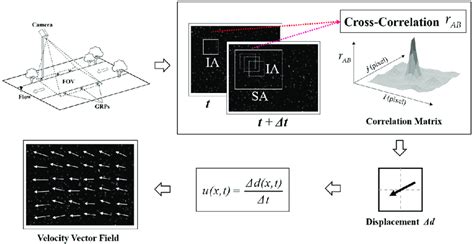 Flow Chart Of The Large Scale Particle Image Velocimetry Lspiv Fov