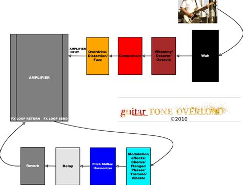 Parallel Vs Series Effects Loop Parallel Vs Series Effects Loop