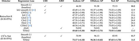 Comparison Of Different Regression Losses On Rssd Here R 50 Fpn Download Scientific Diagram
