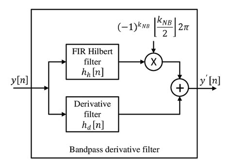 Bandpass Derivative Filter For The Proposed Calibration Technique Fir Download Scientific