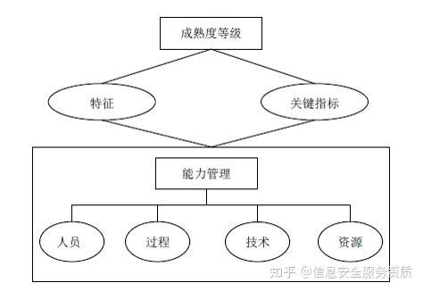 一分钟了解ITSS运维服务能力成熟度模型 知乎