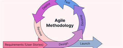 Agile Methodology 7 Ways It Transforms Software Development Fast Alpheric