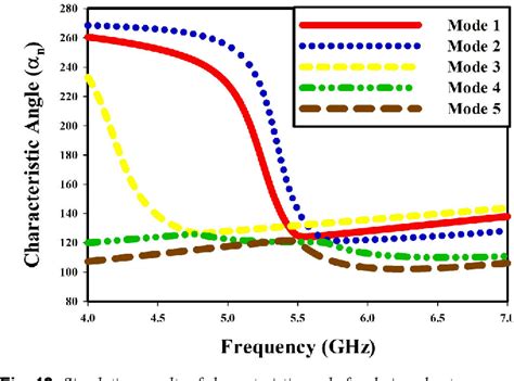 Figure 13 From Gain Enhanced Conformal Patch Antenna With Defected Ground For Aircraft