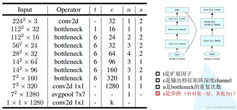 基于keras框架的mobilenetv2深度学习神经网络蔬菜分类识别系统源码使用 Keras 搭建 Mobilenet V2 网络 Csdn博客