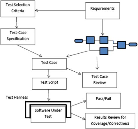 Roadmap To Software Testing
