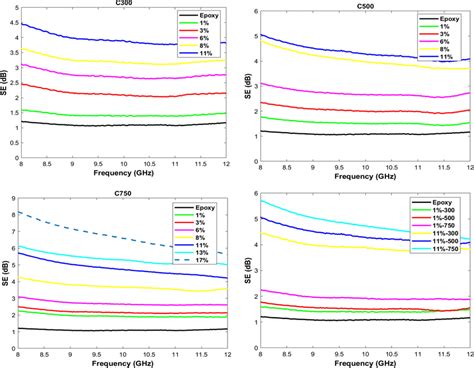 Shielding Effectiveness Versus Frequency For Varying Gnp Surface Area Download Scientific