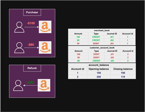 Aniket Singh On Linkedin Systemdesign Coding Interview