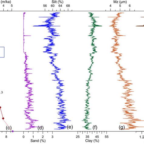 Sedimentary Characteristics Of Borehole Core Ys01 A Lithologic Log