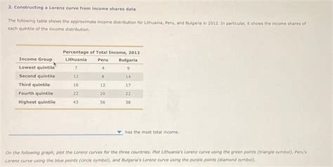 Solved Constructing A Lorenz Curve From Income Shares Chegg