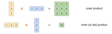 图解python Numpy基本操作 知乎