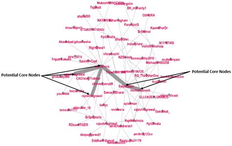 Sustainability Free Full Text Hybrid Approach For Detecting Propagandistic Community And